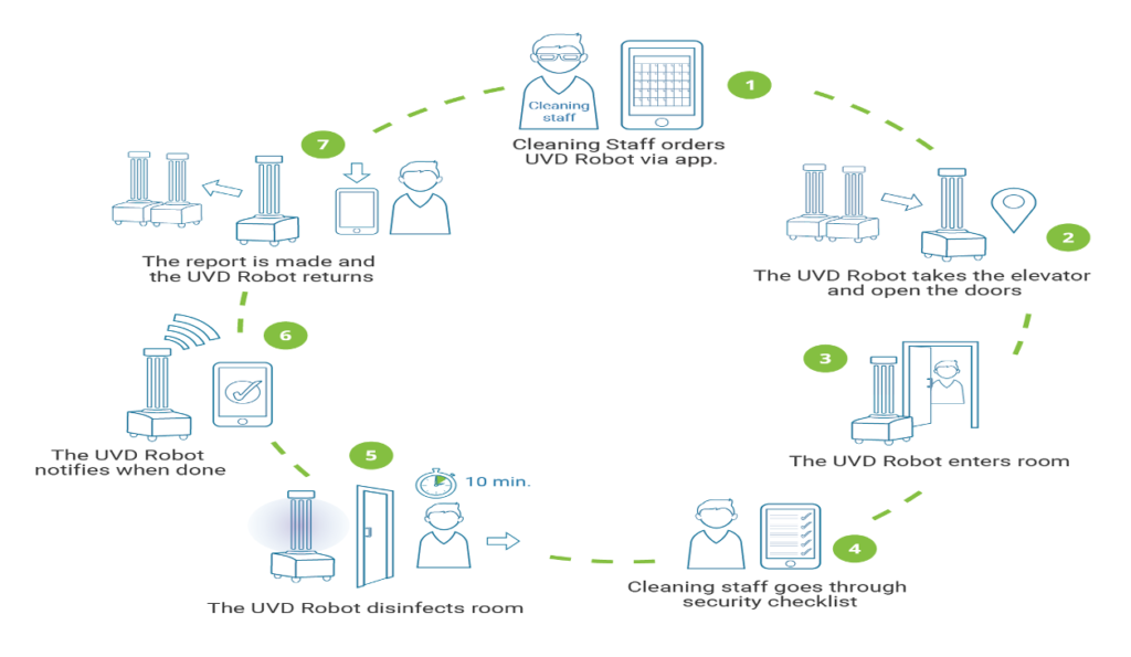 ULTRAVIOLET DISINFECTION ROBOT UNIT (UVD) - SMA for Oil & Maritime Services